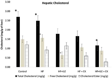 Hepatic Cholesterol Mgg Liver Following Six Weeks Of Treatment