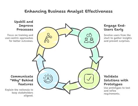 Businessanalysis Crm Stakeholdermanagement Processimprovement… Jai Kumar
