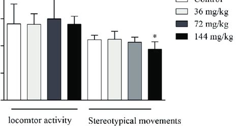 The Amount Of Locomotor Activity And The Number Of Stereotypical Download Scientific Diagram
