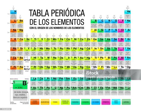 Tabla Periódica De Los Elementos Con El Origen De Los Nombres De Los