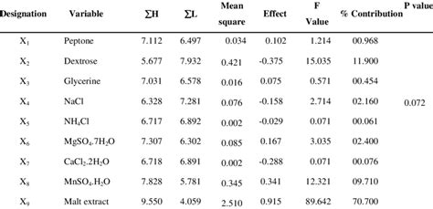 Influence Of Medium Variables On Lovastatin Production In Angkak Samples Download Table