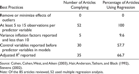 Comparison Of Review Articles Using Multiple Regression Analysis With
