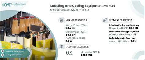 Rapport Sur La Taille Et La Part De Marché Des équipements D étiquetage Et De Codage 2034
