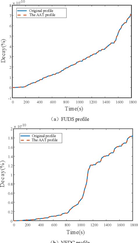 Figure 1 From Accelerated Aging Test Method Of Lithium Ion Batteries