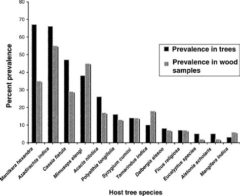 Comparison Of Prevalence Of Cryptococcus Neoformans Species Complex In