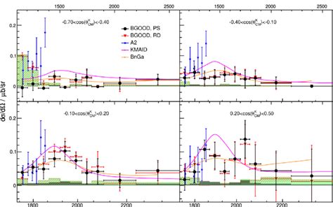 γ N → K 0 0 Differential Cross Section As A Function Of W In Four Bins