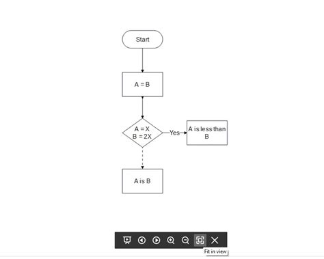 How To Create And Use Programming Flowcharts With Examples