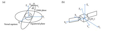 Correlative Coordinate Systems A Second Equatorial Coordinate System