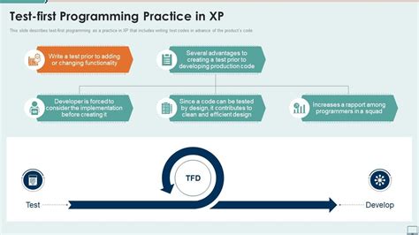 Extreme Programming It Test First Programming Practice In Xp Presentation Graphics