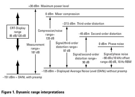 Spectrum Analyzer Dynamic Range Page 1