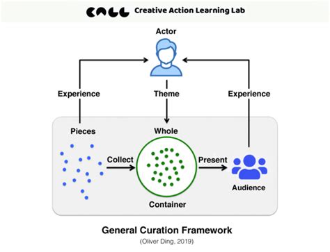 A Semiotic System Diagram For Creative Life Curation