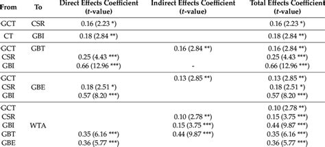 The Coefficient And T Value Of The Direct And Indirect Effect