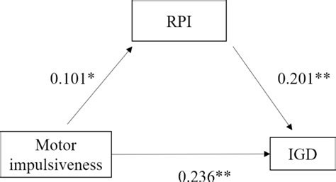 Mediation Model Of Rpi Between Motor Impulsiveness And Igd Construct A Download Scientific