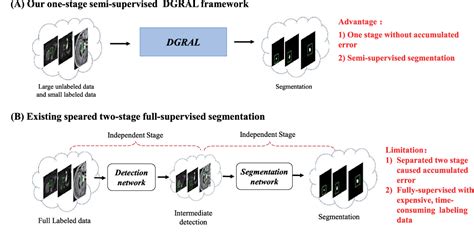 Figure 1 From Deep Generative Adversarial Reinforcement Learning For Semi Supervised