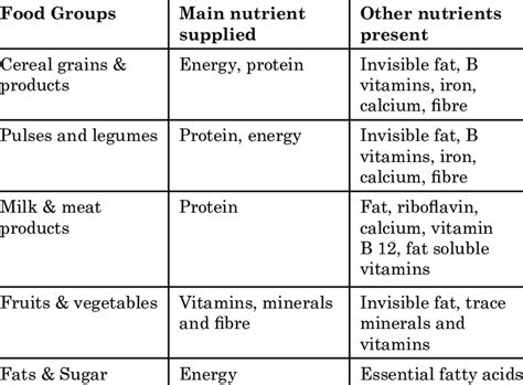 Classification Of Food Groups According To Icmr Food Pyramid Download