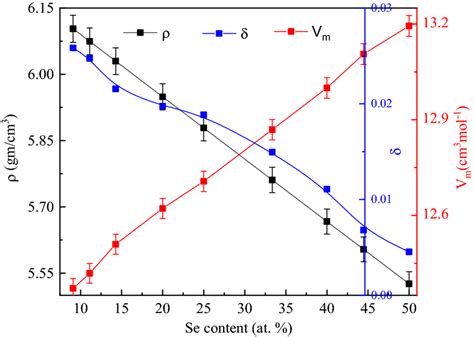 ρ δ And Vm Versus Se Content For Gzs Glasses Download Scientific Diagram