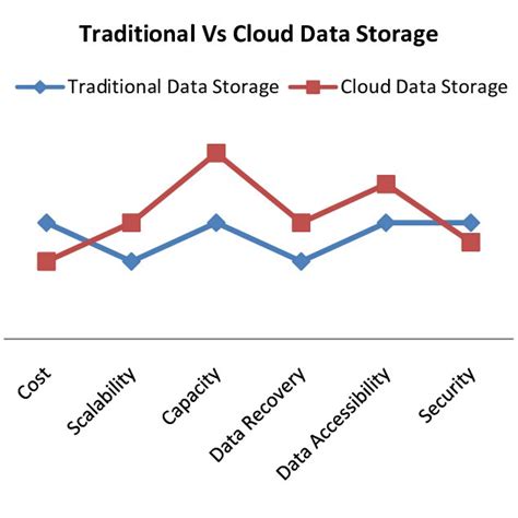 Traditional Vs Cloud Data Storage Download Scientific Diagram