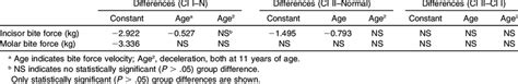 Differences In Maximum Incisor And Molar Bite Force Between Subjects Download Table