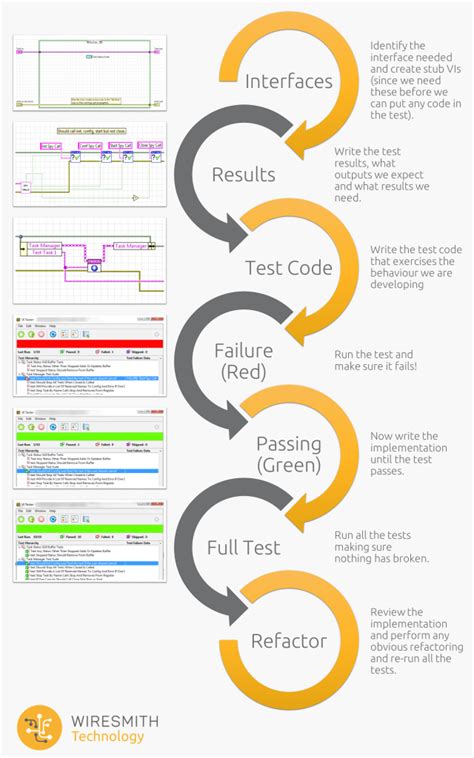How We Unit Test Labview Code Wiresmith Technology Articles