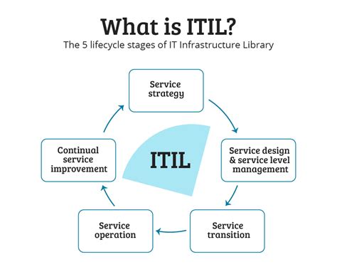 Understanding Itil Service Operation Process Itil Tutorial Itsm Itil