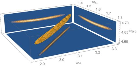 3d Contour Surface Showing ψω B1 ωa2 ωsfg 2 With Contour Plots