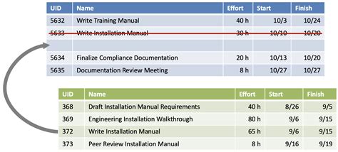 Baselining Techniques Proactive Schedule Management