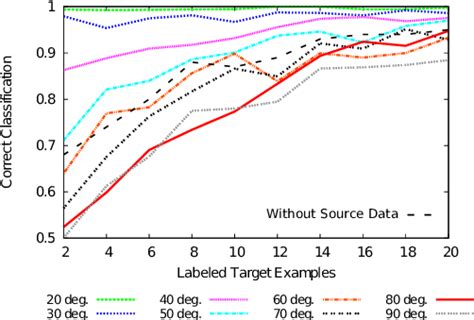 Toy Problem The Average Correct Classification Rates Obtained By