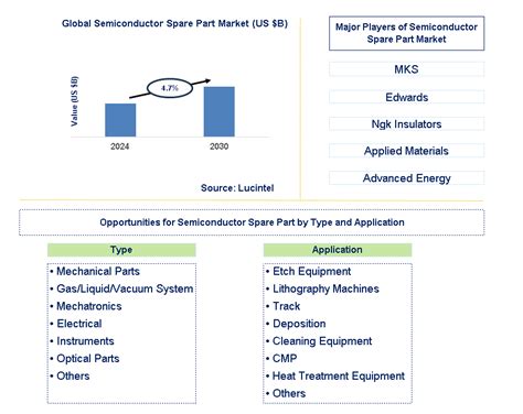 Semiconductor Spare Part Market Report Trends Forecast And