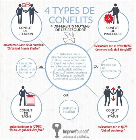 Épinglé Sur Gestion Des Conflits