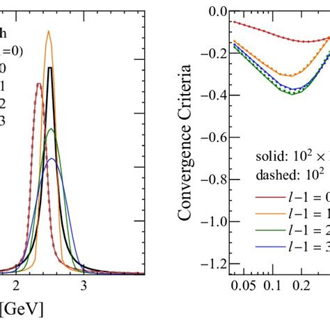 left comparison of spectral function obtained from nn architecture