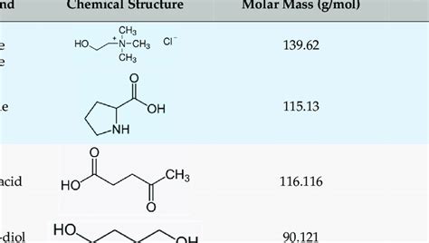 Properties Of The Compounds Used To Create Deep Eutectic Solvents