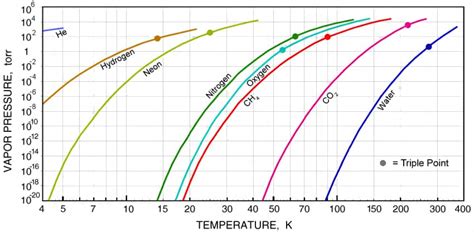 Boiling Points And Densities Of Industrial Gases