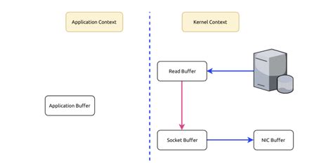 Kafka：高吞吐量、消息精确一次语义以及保证消息顺序消息中间件 精确一次消费 Csdn博客