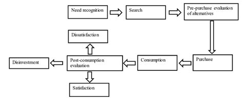A Redrawn Version Of The Consumer Decision Process Ebm Model Download Scientific Diagram