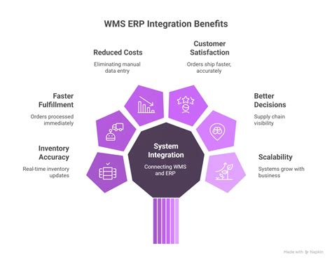 Wms Erp Integration Complete Guide To Connect Systems