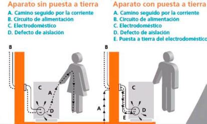 Sistema De Puesta A Tierra ¿qué Es Para Qué Sirve Y Cómo Funciona