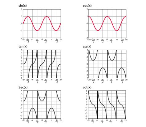 Trig And Inverse Trig Graphing 12th Grade Flashcard Wayground