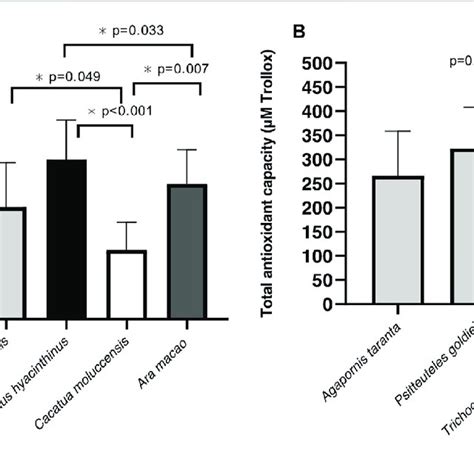 Total Antioxidant Capacity Tac Of Psittacidae Species A Tac Levels