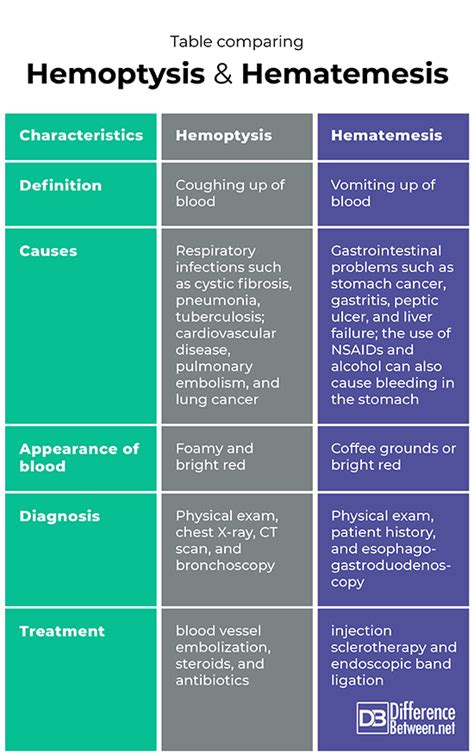 Difference Between Hemoptysis And Hematemesis Difference Between