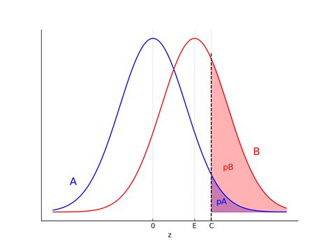 Statistical Power Show That Dichotomizing A Continuous Outcome Variable Reduces The
