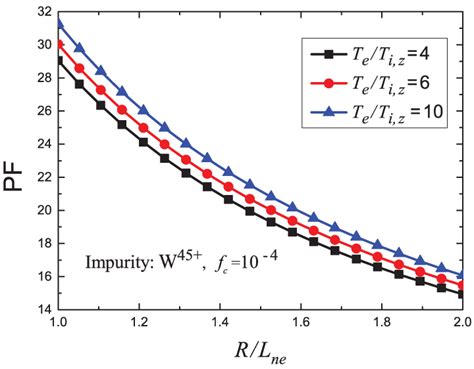 Pf Of W 45 As A Function Of The Normalized Electron Density Gradient