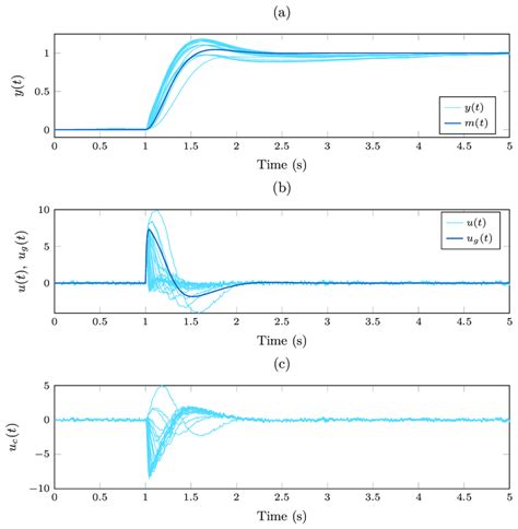 Time Domain Responses A Output And Model Output B Control Effort Download Scientific