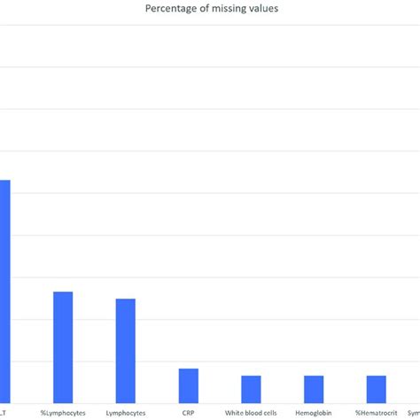 percentage of missing values for variables with missing data download scientific diagram