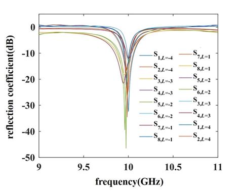 Reflection Coefficient Of Antenna Download Scientific Diagram