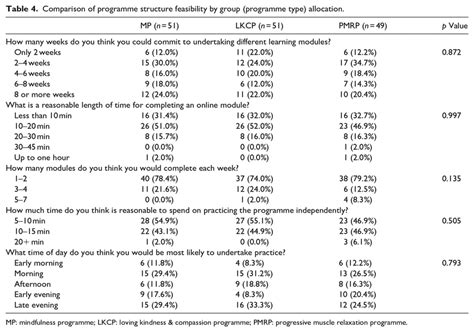 Comparison Of Programme Structure Feasibility By Group Programme Type