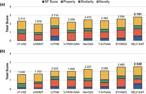 The Total Scores Of The Molecular Optimisation Performance On A Qed