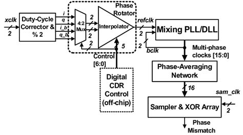 block diagram of the proposed dual loop cdr architecture download