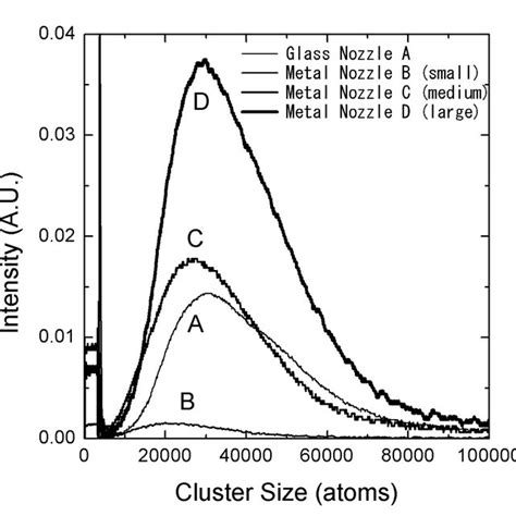 Cluster Size Distributions Figure 5 Source Gas Pressure Dependence Of