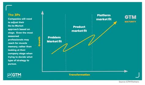 How Marketing Fuels The Shift From Problem Market Fit To Product Market Fit