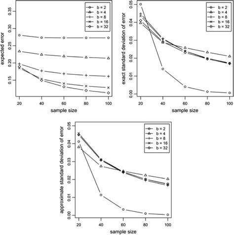 Performance Of The Discrete Histogram Classification Rule Download